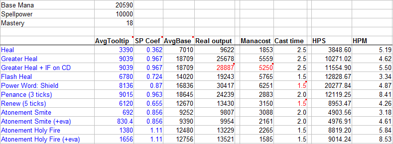 [Cata] Time to remove Heal from the game?